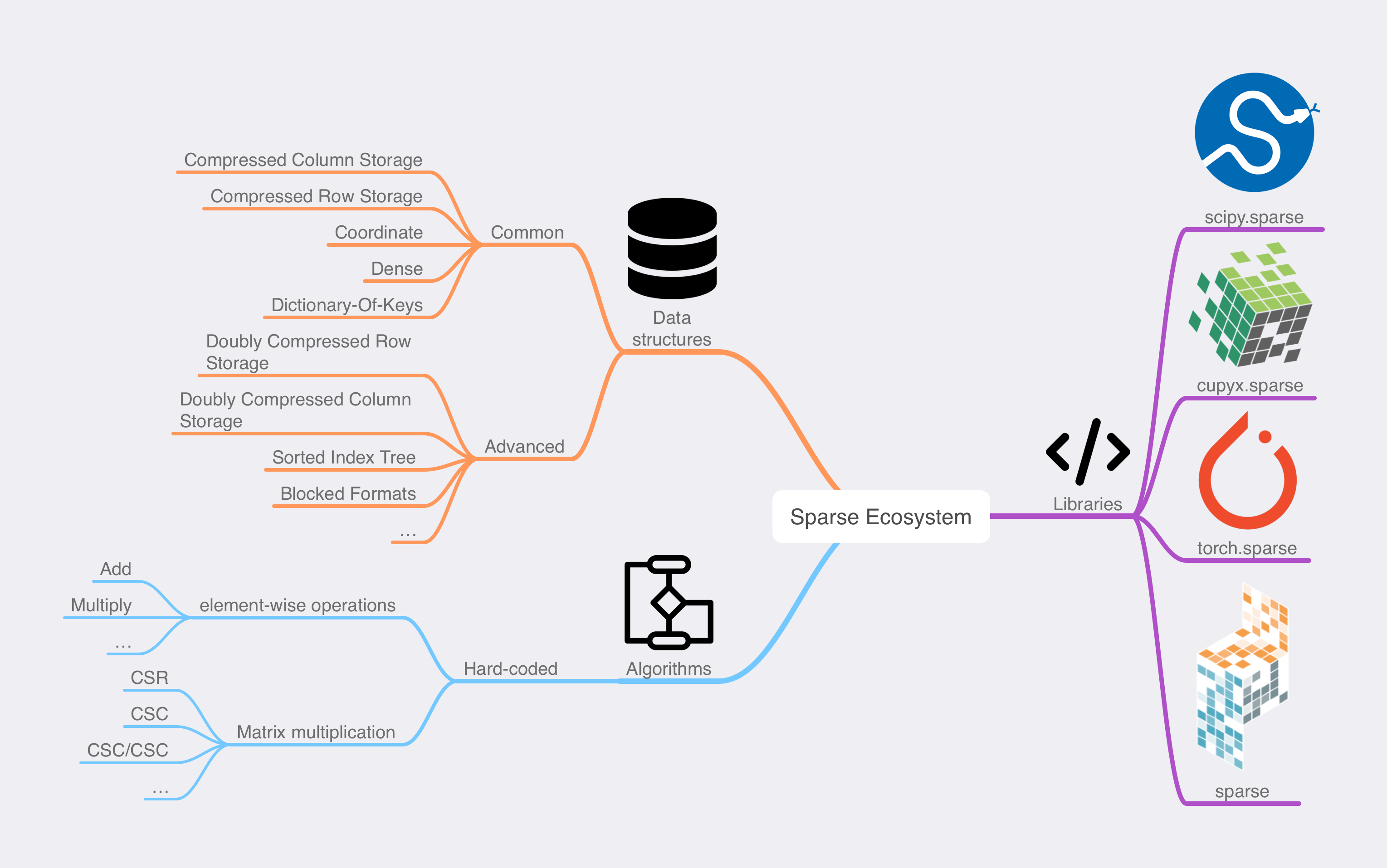 An overview of the Sparse Array Ecosystem for Python | Labs An overview of the Sparse Array Ecosystem for Python | Labs